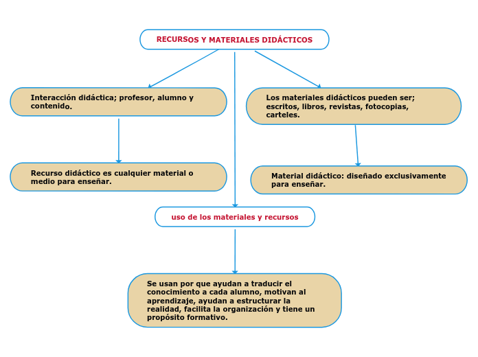 RECURSOS Y MATERIALES DIDÁCTICOS - Mind Map
